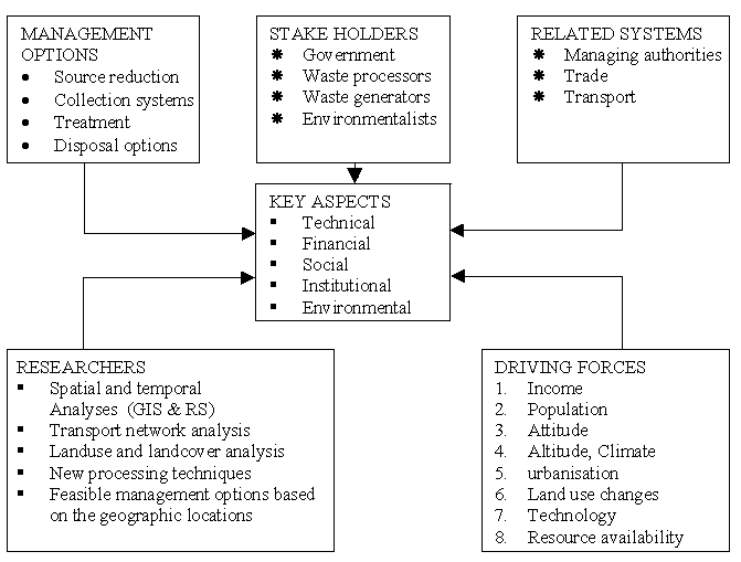 Solid Waste Management Process Flow Chart