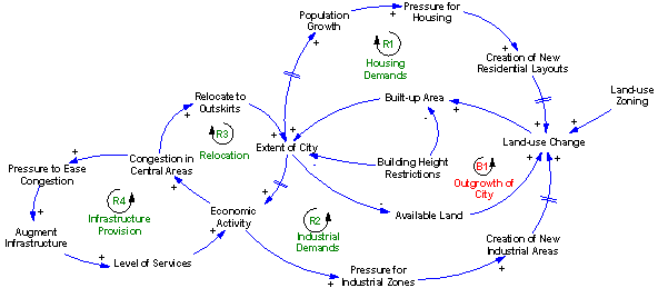 A Spatial Planning Support System