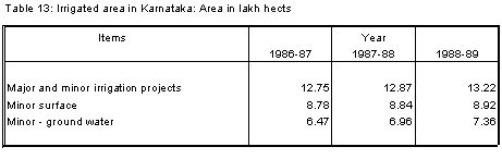 Aspects of Agriculture and Irrigation In Karnataka