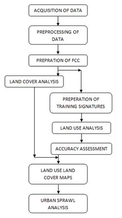 Spatio-temporal dynamics of Raichur City